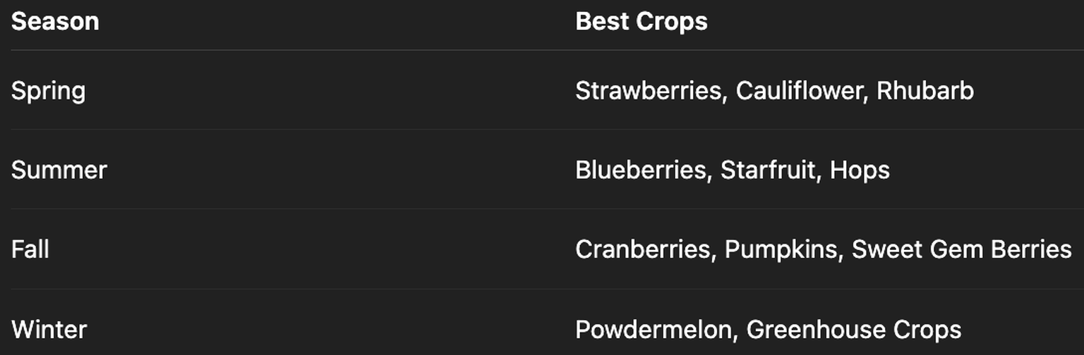 Stardew Valley Best Crops | Shockbyte